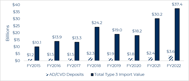 In Era of Unprecedented Imports into the United States, Use of AD/CVD ...